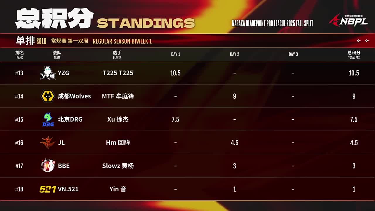 NBPL春季赛 三排 总决赛 无间竞无限！ 第4段_永劫无间视频_网易CC视频